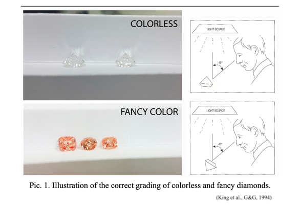 LGDeal - Color grading of lab grown diamonds